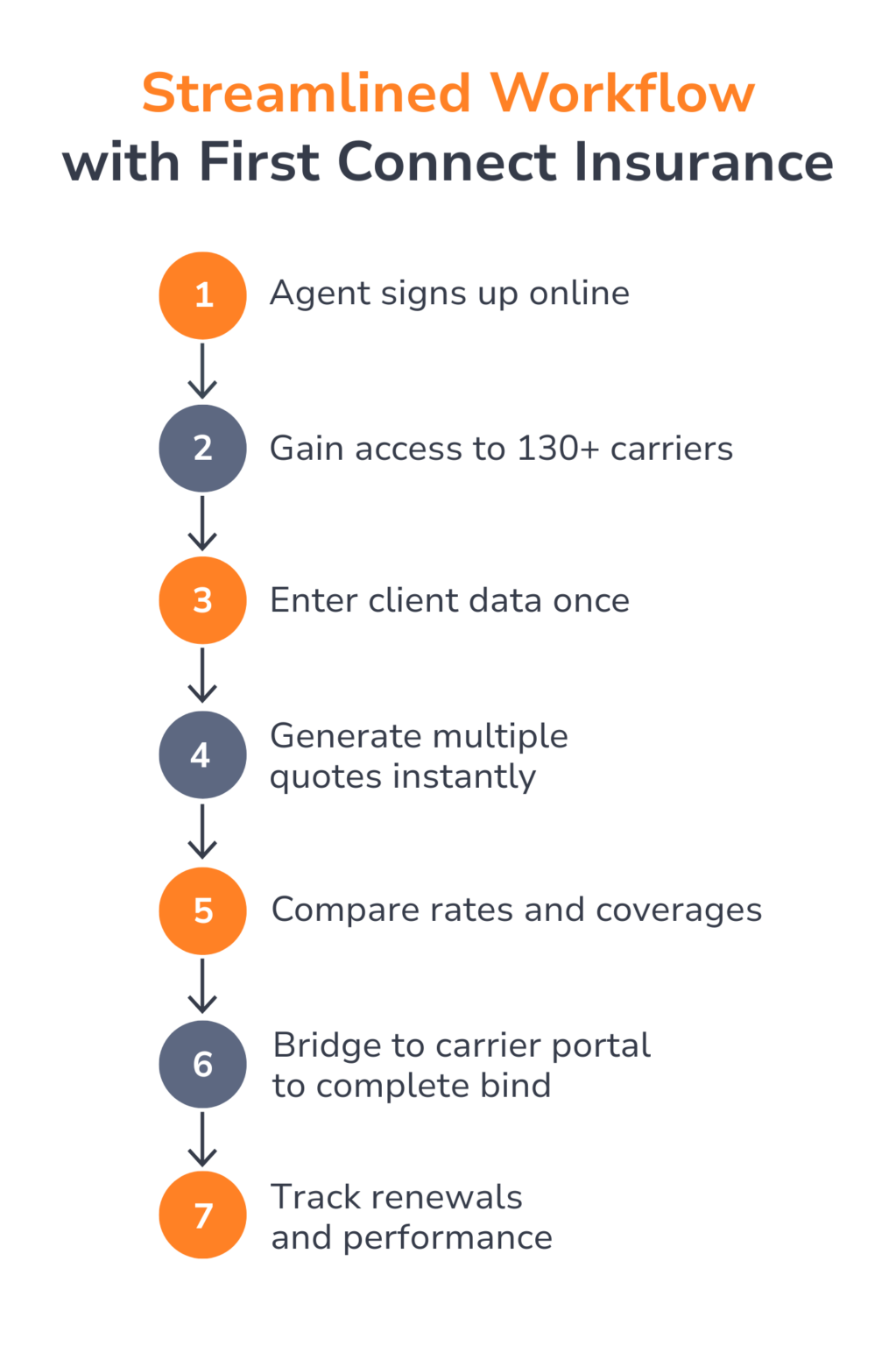 Insurance Quoting Software - Streamline Carrier Access