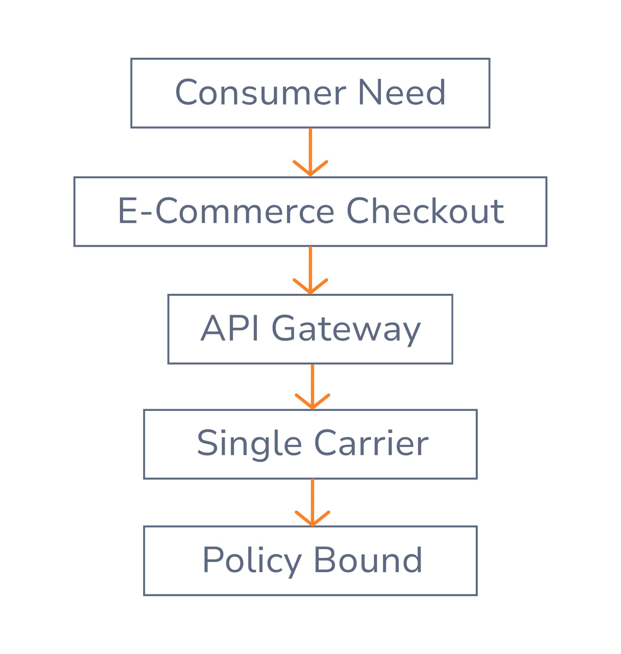 The Different Types of Embedded Insurance: Agent's Guide